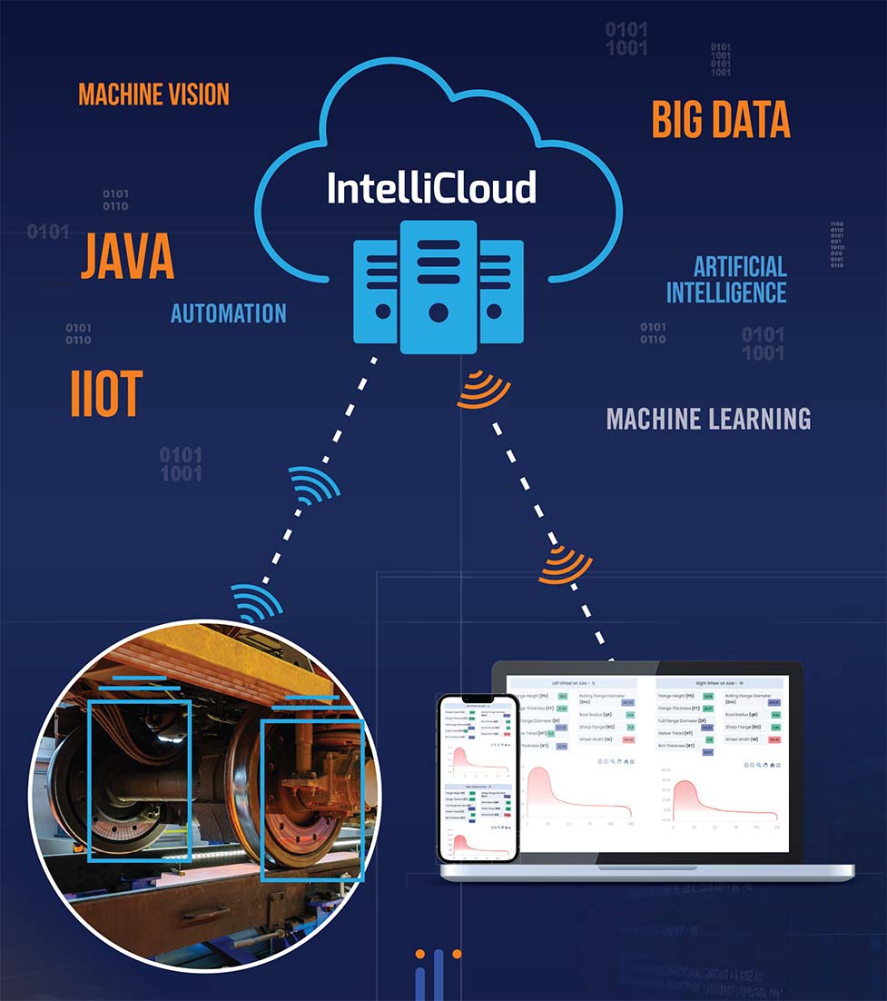 IntelliRail’s AI Powered IntelliCloud